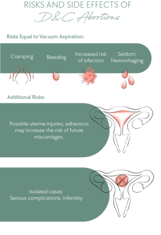 D&C Abortion (Dilation and Curettage) | Profemina